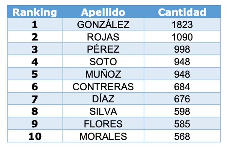 Más de 76 mil personas han cambiado el orden de sus apellidos: González ...